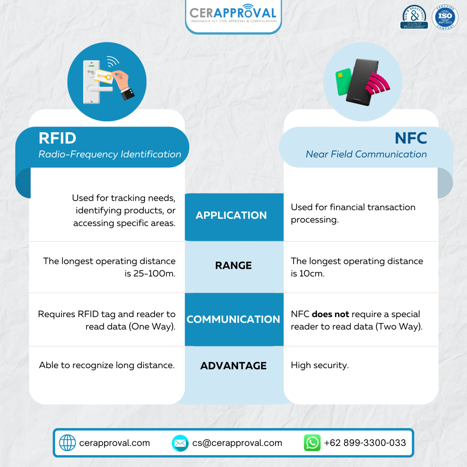 WIRELESS IDENTIFICATION TECHNOLOGY COMPARISON: RFID and NFC - Type ...